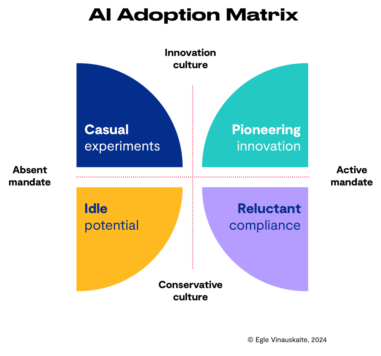 AI Adoption and Implementation