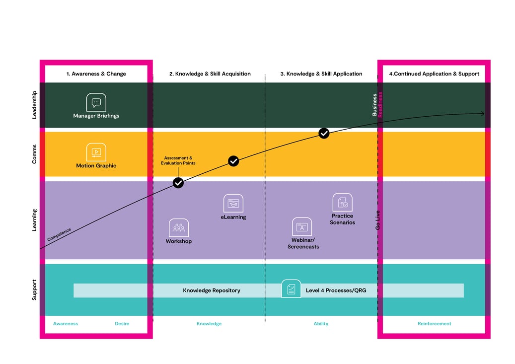 Change Management: 3 Rules for Business Leaders