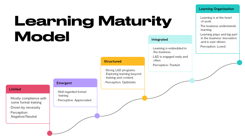 Why is organisational learning maturity important?
