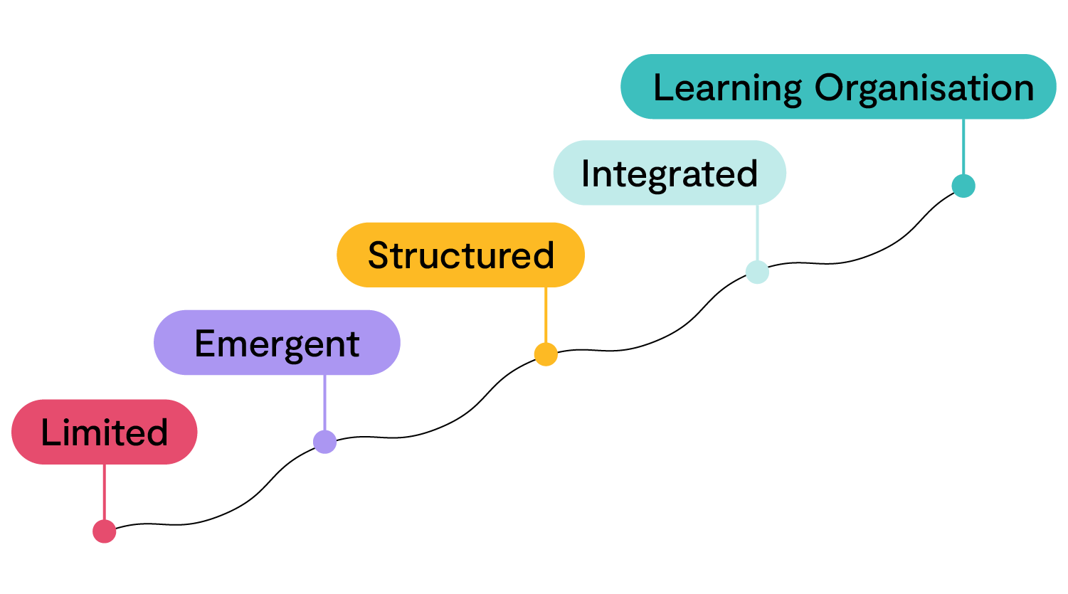 Learning Maturity Model - Integrated
