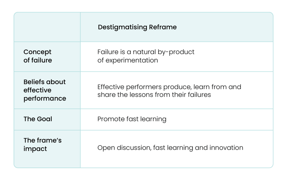 The 3 Types of Failure (and what they mean for learning)