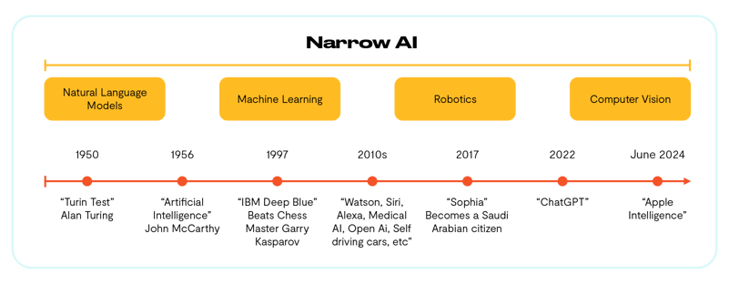 AI Adoption and Implementation